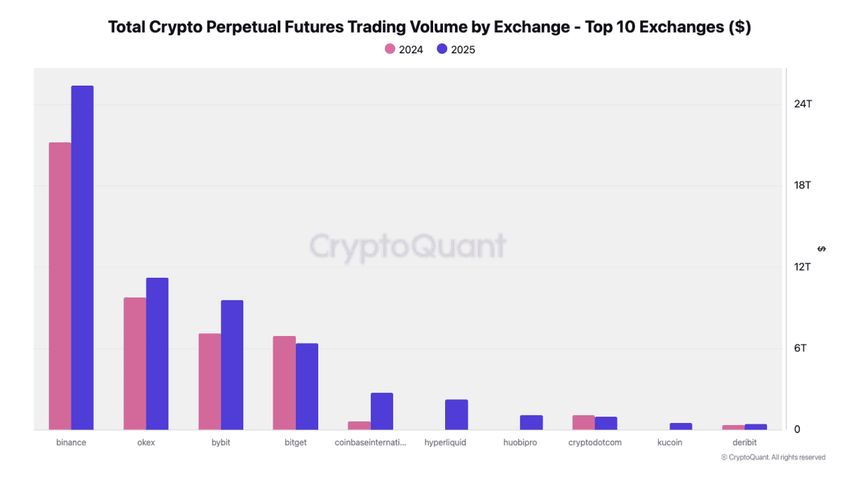 Binance Dominates CEX Market in 2025 with Record Volumes